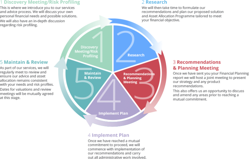 Becoming a client | CL4Women | Financial Planning designed by women for ...